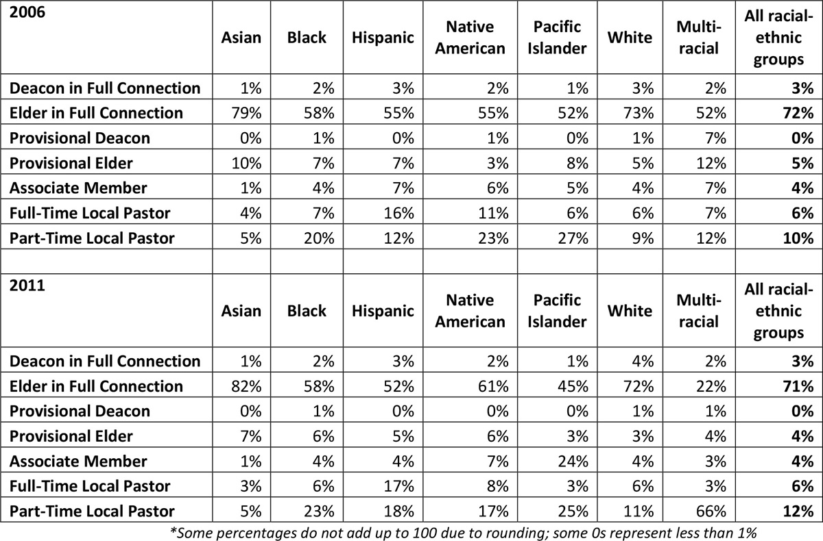 Part-Time Local Pastors most diverse clergy group