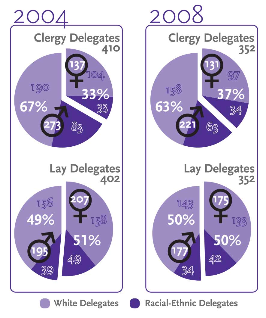 Seats for female General Conference delegates hold steady