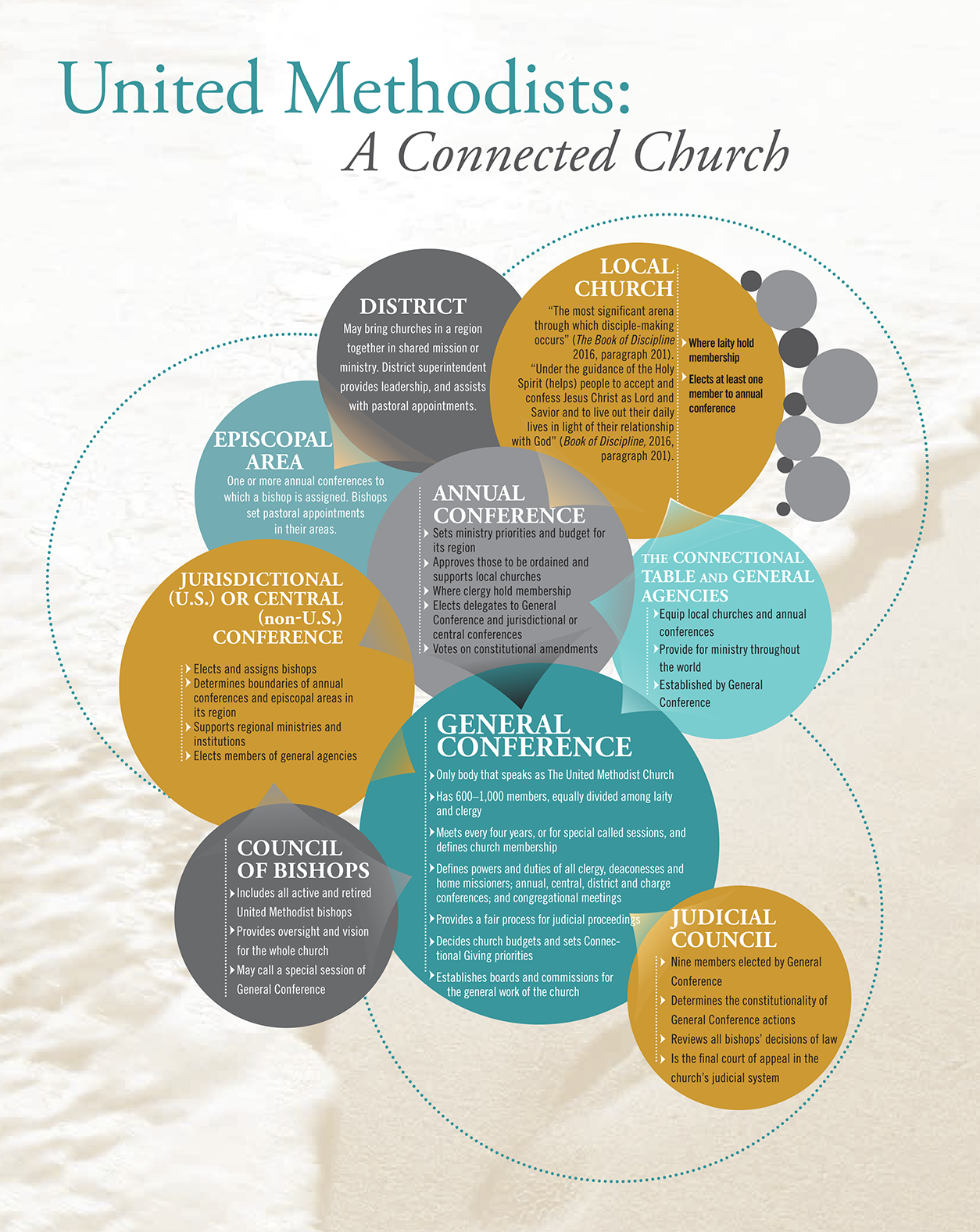 Connectional structure infographic | ResourceUMC
