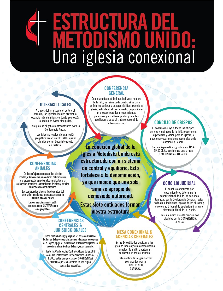 Estructura del Metodismo Unido