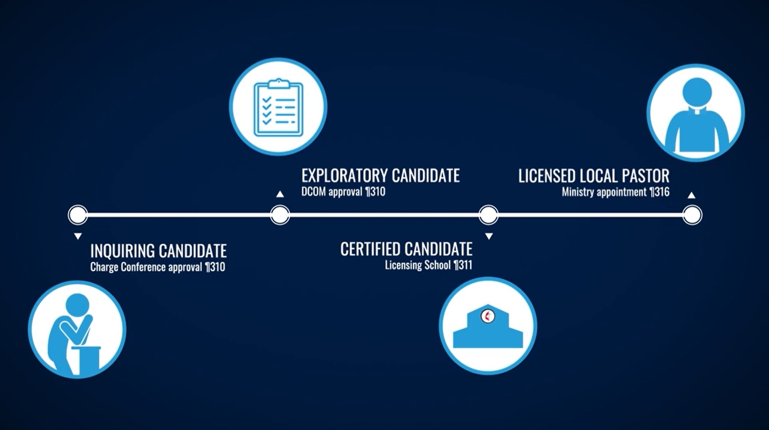 Steps to Become a Licensed Local Pastor
